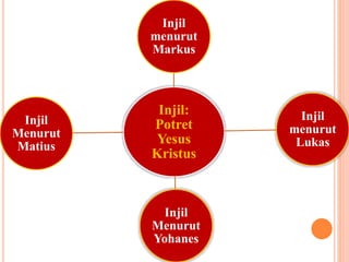 Injil markus selayang pandang | PPTX