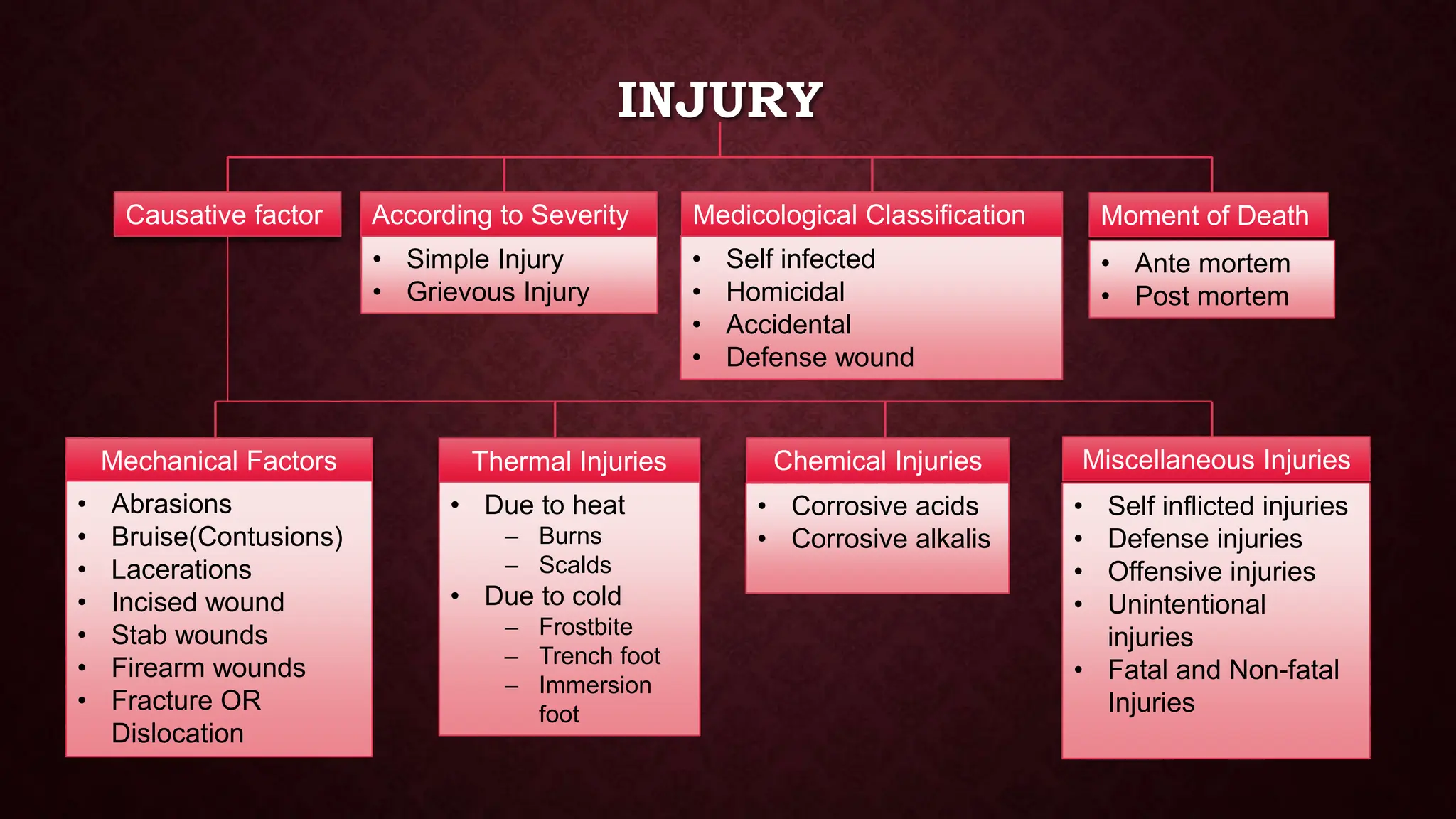 Injuries IN FORENSIC MEDICINE FOR CLASS PRESENTATION | PPTX