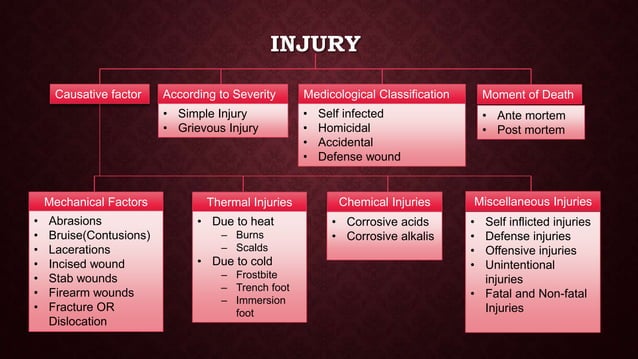 Injuries IN FORENSIC MEDICINE FOR CLASS PRESENTATION | PPT | Free Download