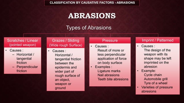 Injuries IN FORENSIC MEDICINE FOR CLASS PRESENTATION | PPTX