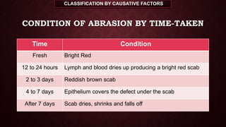 Injuries IN FORENSIC MEDICINE FOR CLASS PRESENTATION | PPTX
