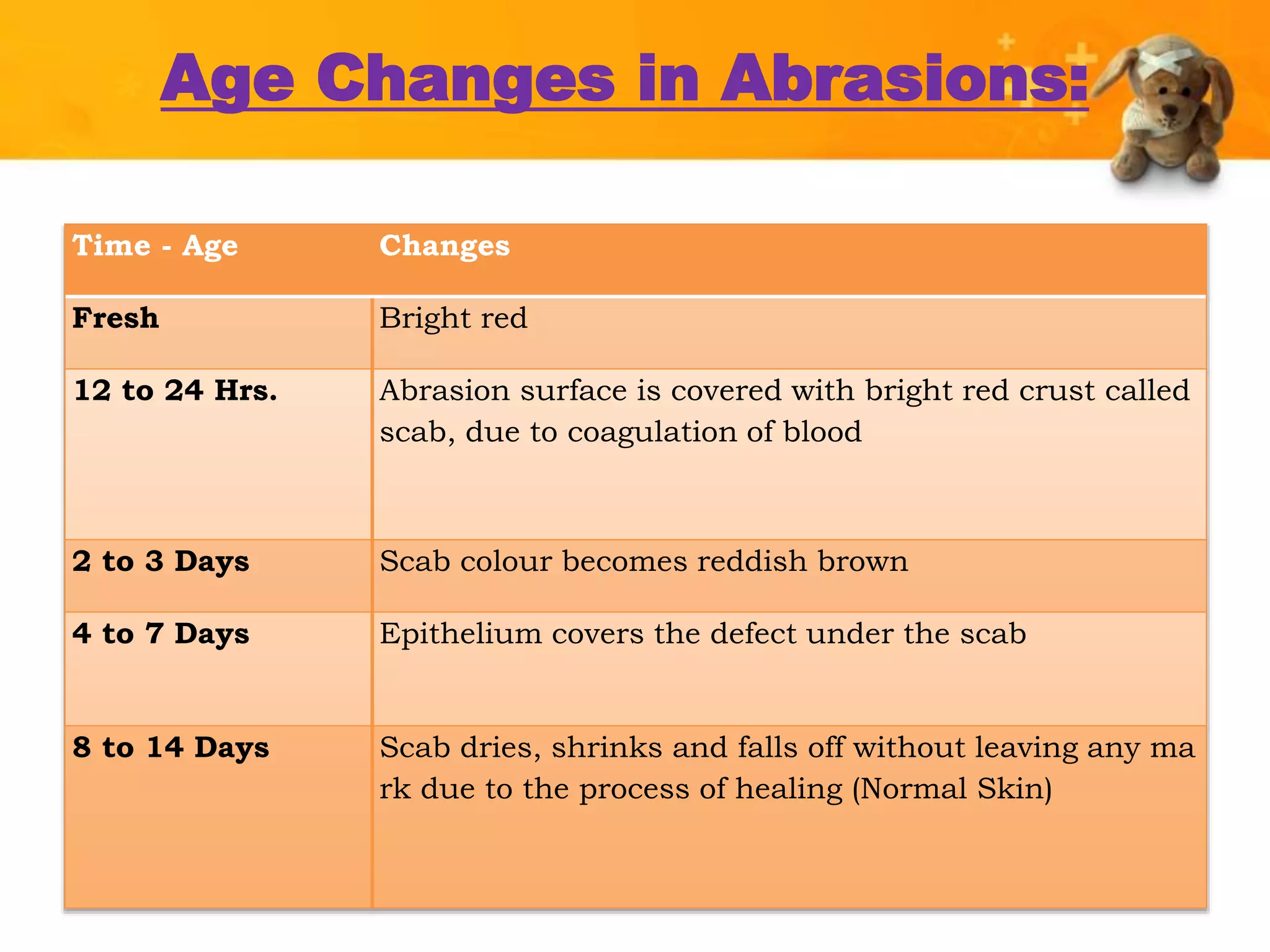 Injury (Forensic science) | PPTX