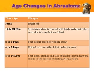 Injury (Forensic science) | PPTX | First Aid | Injuries