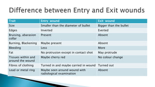 Agadtantra toxicogy or forensic medicine Injury.pptx