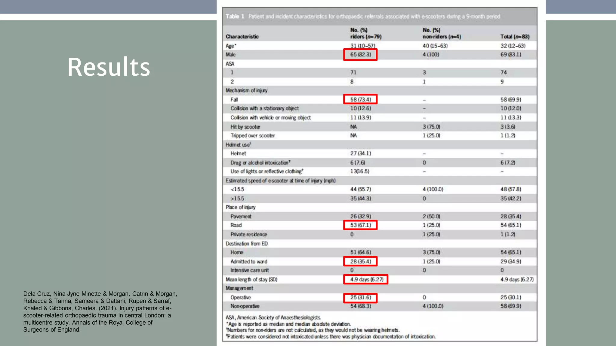 Injury patterns of e-scooter-related orthopaedic trauma.pptx
