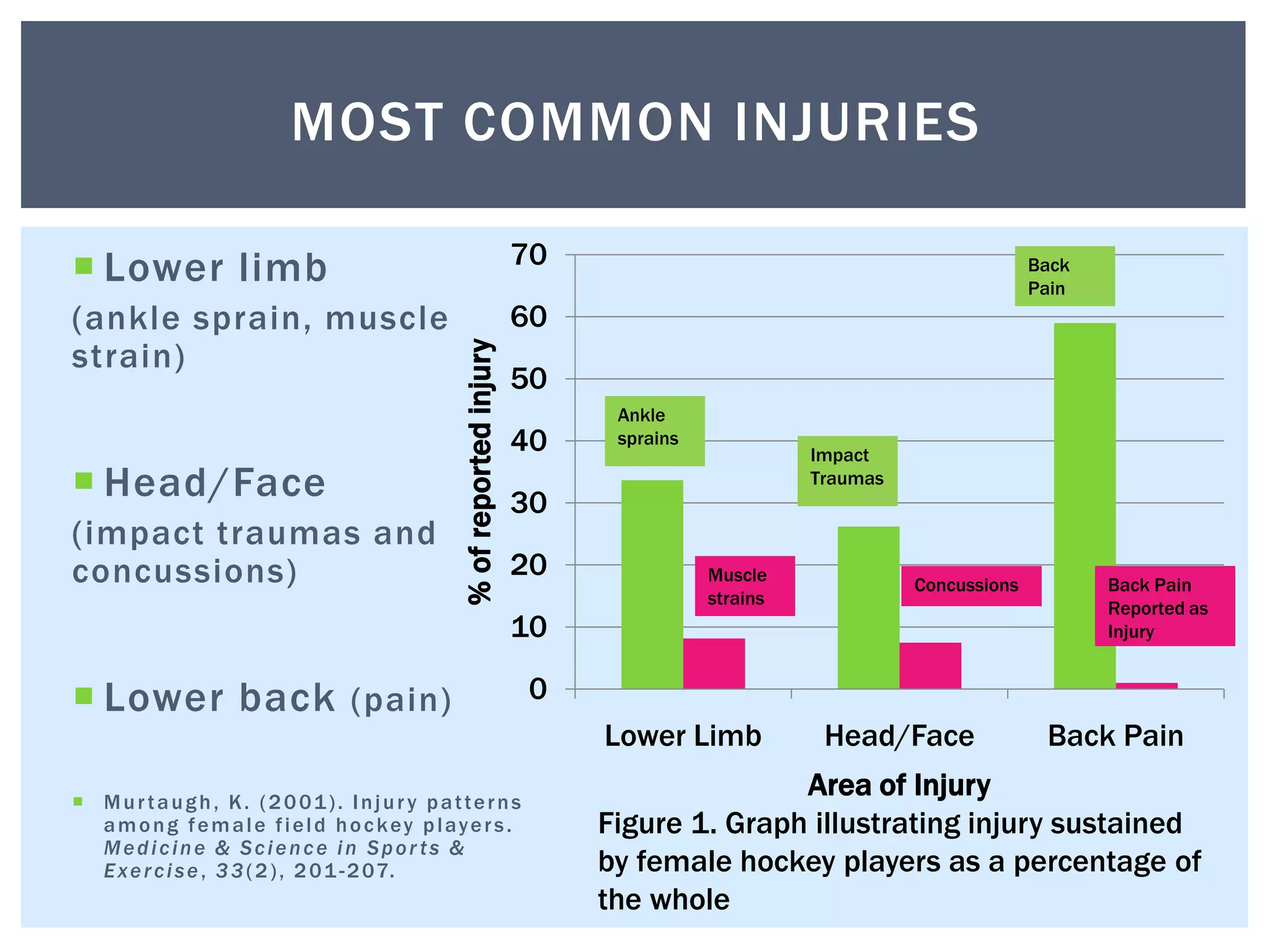 Injury prevention for female field hockey players sport coaching ...