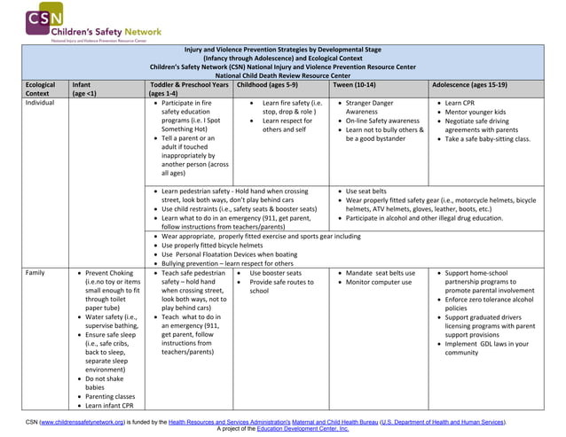 Injury Violence Prevention Strategies Developmental Stage | PPT