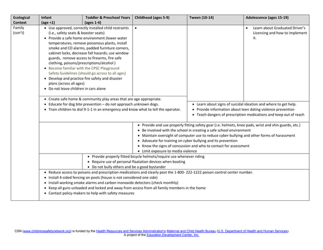 Injury Violence Prevention Strategies Developmental Stage | PPT