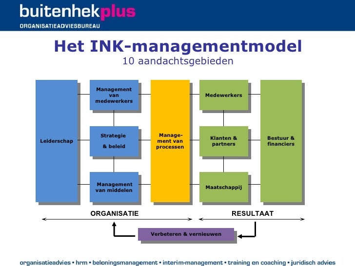 Kwaliteitsmanagement volgens INK-model