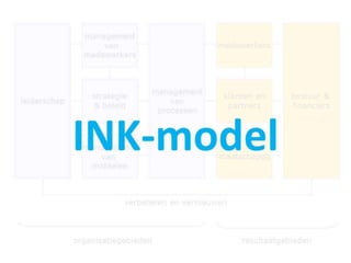 Ink model - presentatie op managementmodellensite.nl