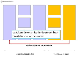 Ink model - presentatie op managementmodellensite.nl