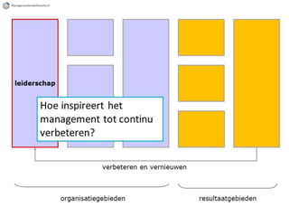 Ink model - presentatie op managementmodellensite.nl