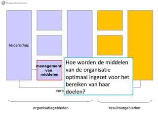 Ink model - presentatie op managementmodellensite.nl