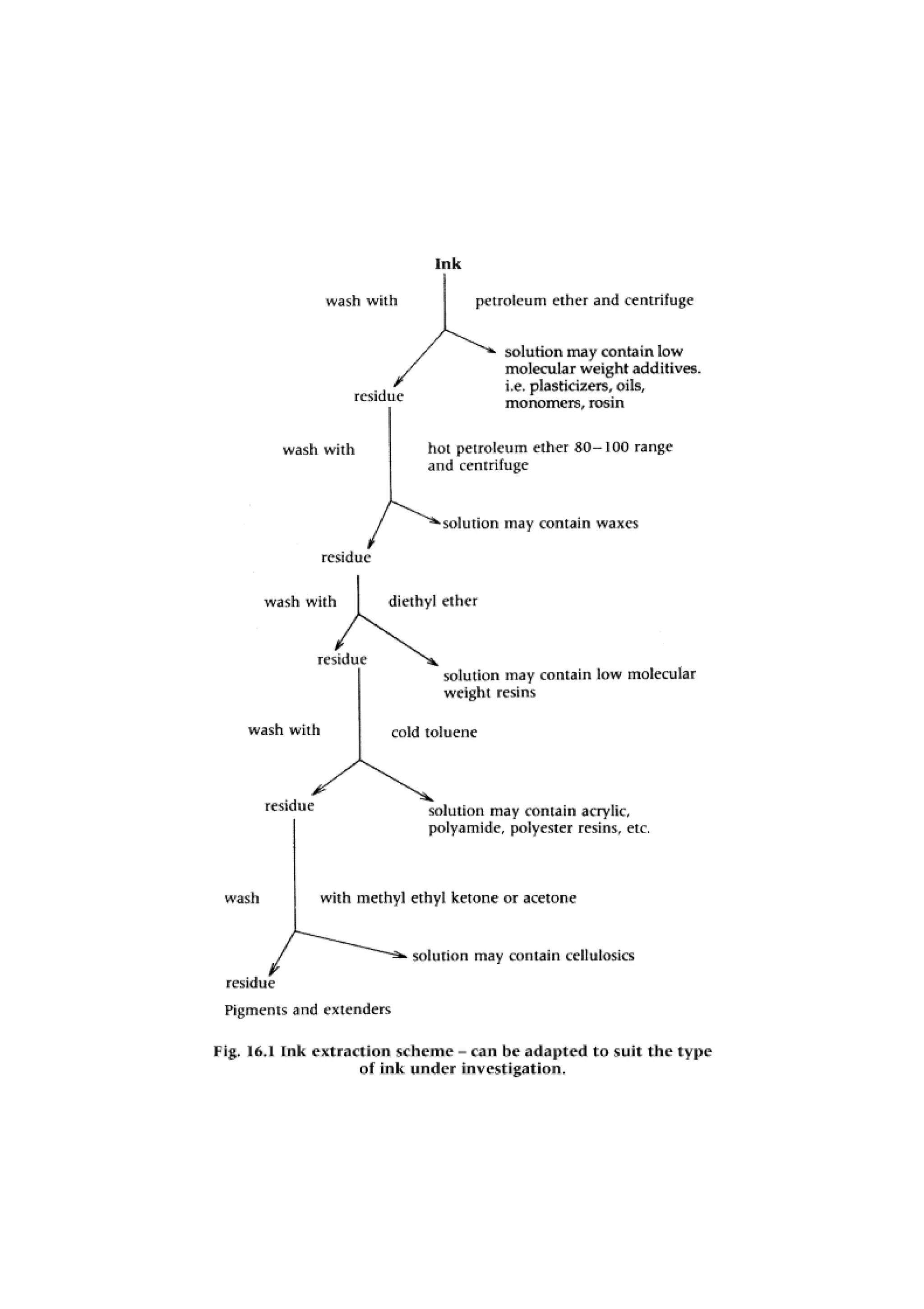 Ink analysis by using chemical test | DOCX