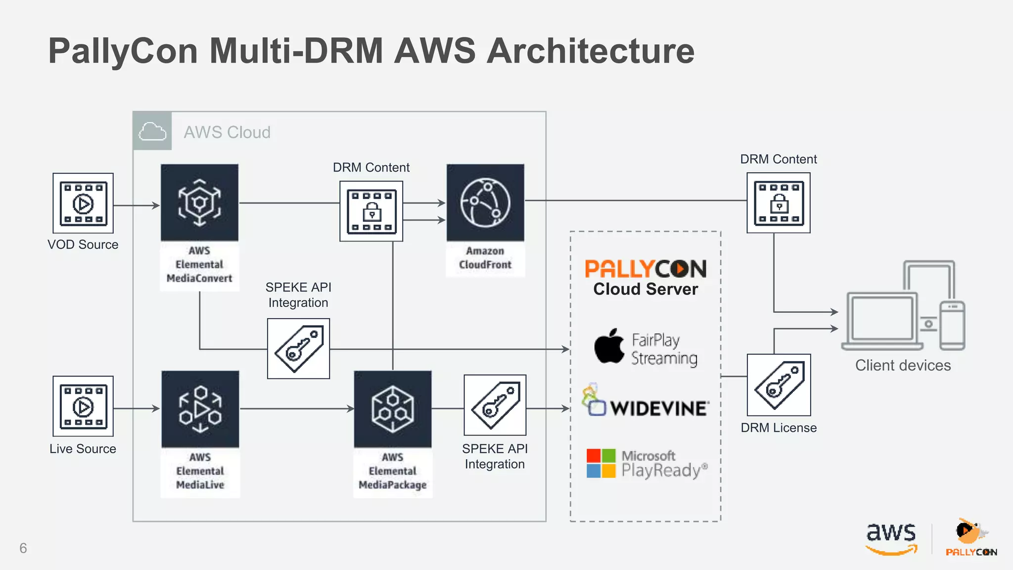 PallyCon on AWS Platform | PPTX