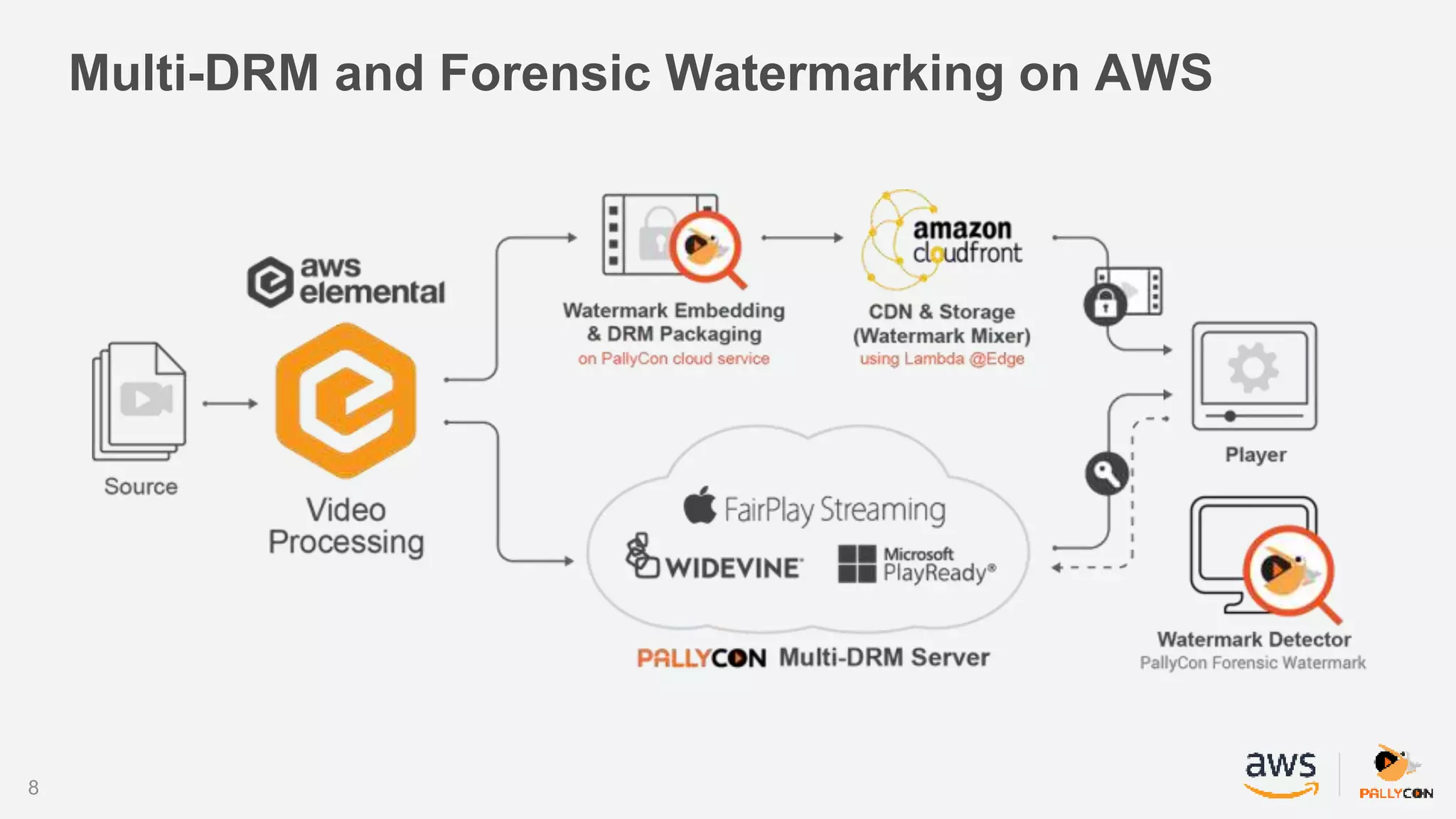 PallyCon on AWS Platform | PPTX