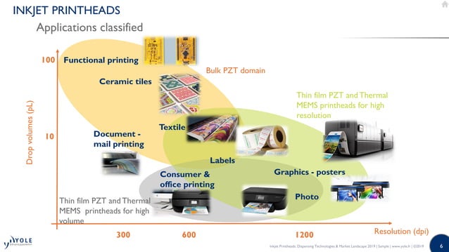 Inkjet printheads dispensing technologies and market landscape 2019 ...