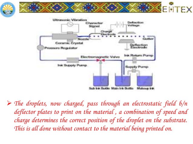 Continious Inkjet digital printing | PPTX | Needlework | Arts and Crafts