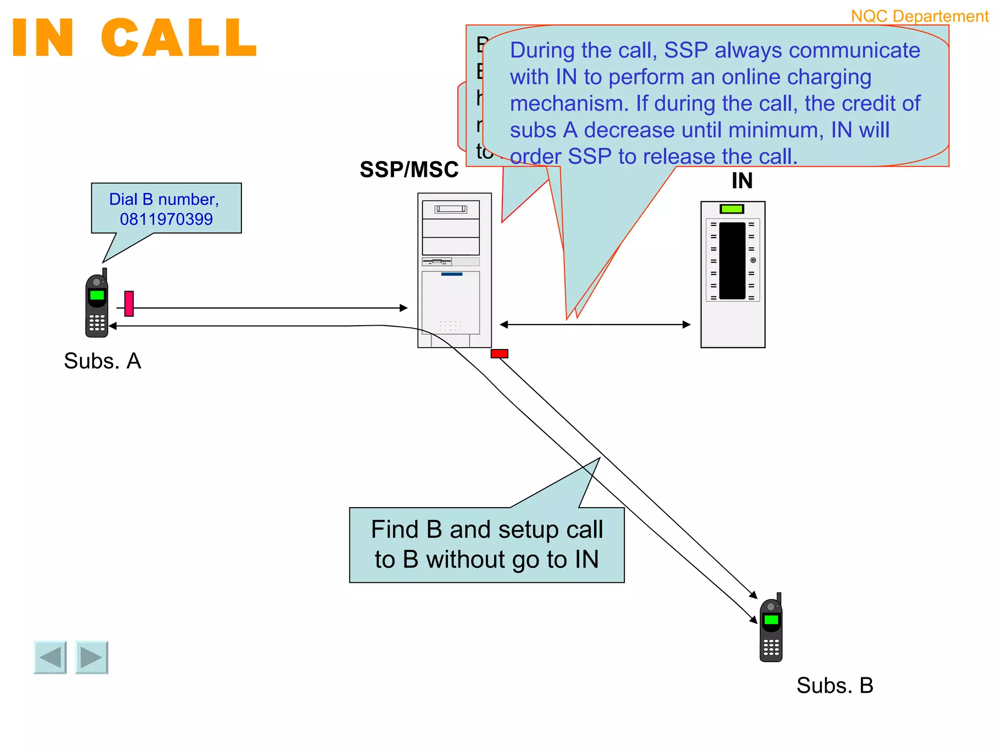 Introduction to Intelligent Network | PPS
