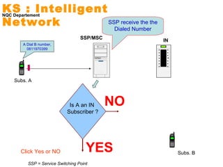 Introduction to Intelligent Network | PPS