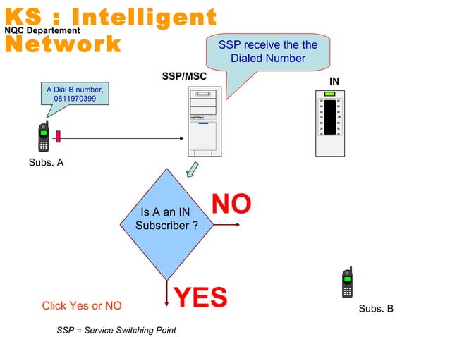 Introduction to Intelligent Network | PPS