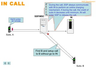 Introduction to Intelligent Network | PPS