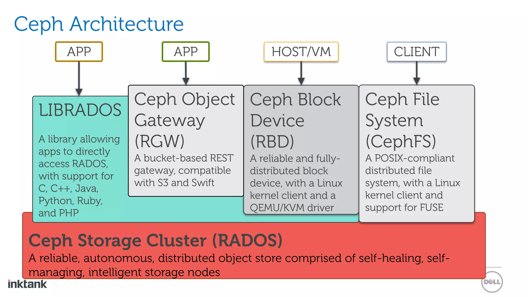 Wicked Easy Ceph Block Storage & OpenStack Deployment with Crowbar | PDF