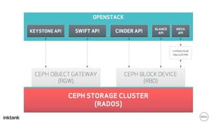 Wicked Easy Ceph Block Storage & OpenStack Deployment with Crowbar | PPT