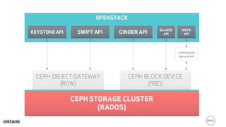 Wicked Easy Ceph Block Storage & OpenStack Deployment with Crowbar | PPT