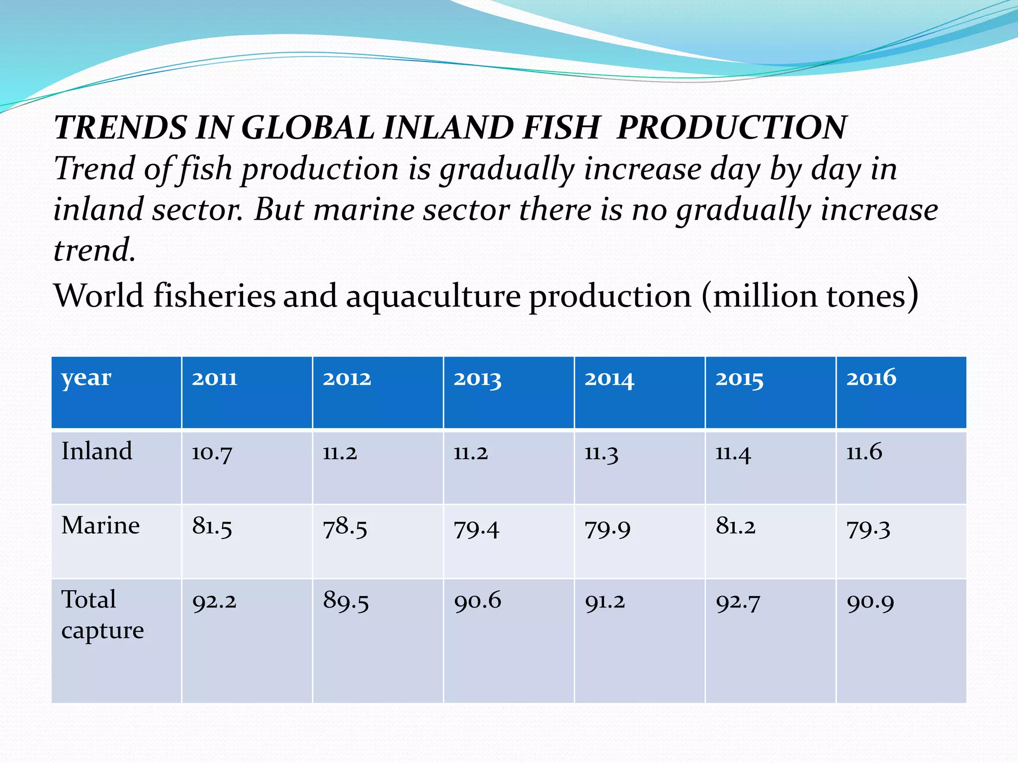 Inland fishery in the worlld | PPTX