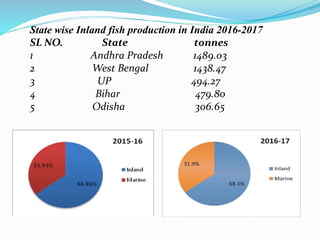 Inland fishery in the worlld | PPTX