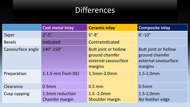 Inlay cavity preparation by direct and indirect method for the ...
