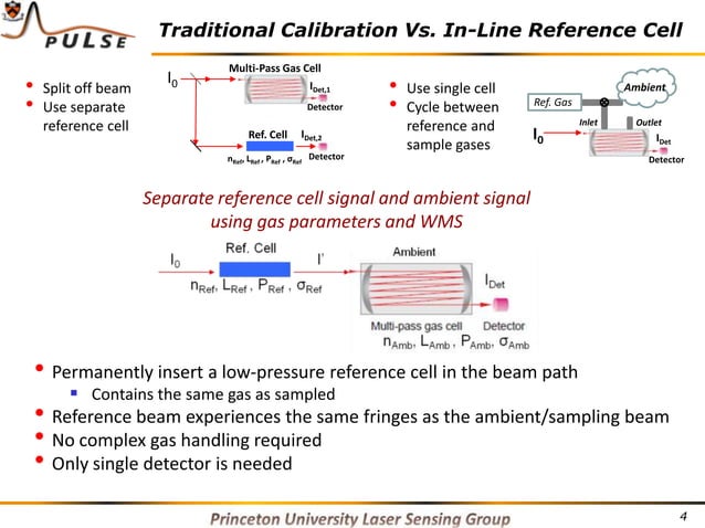 Inline Reference Cell for Reatime Calibration of Laser Absorption ...