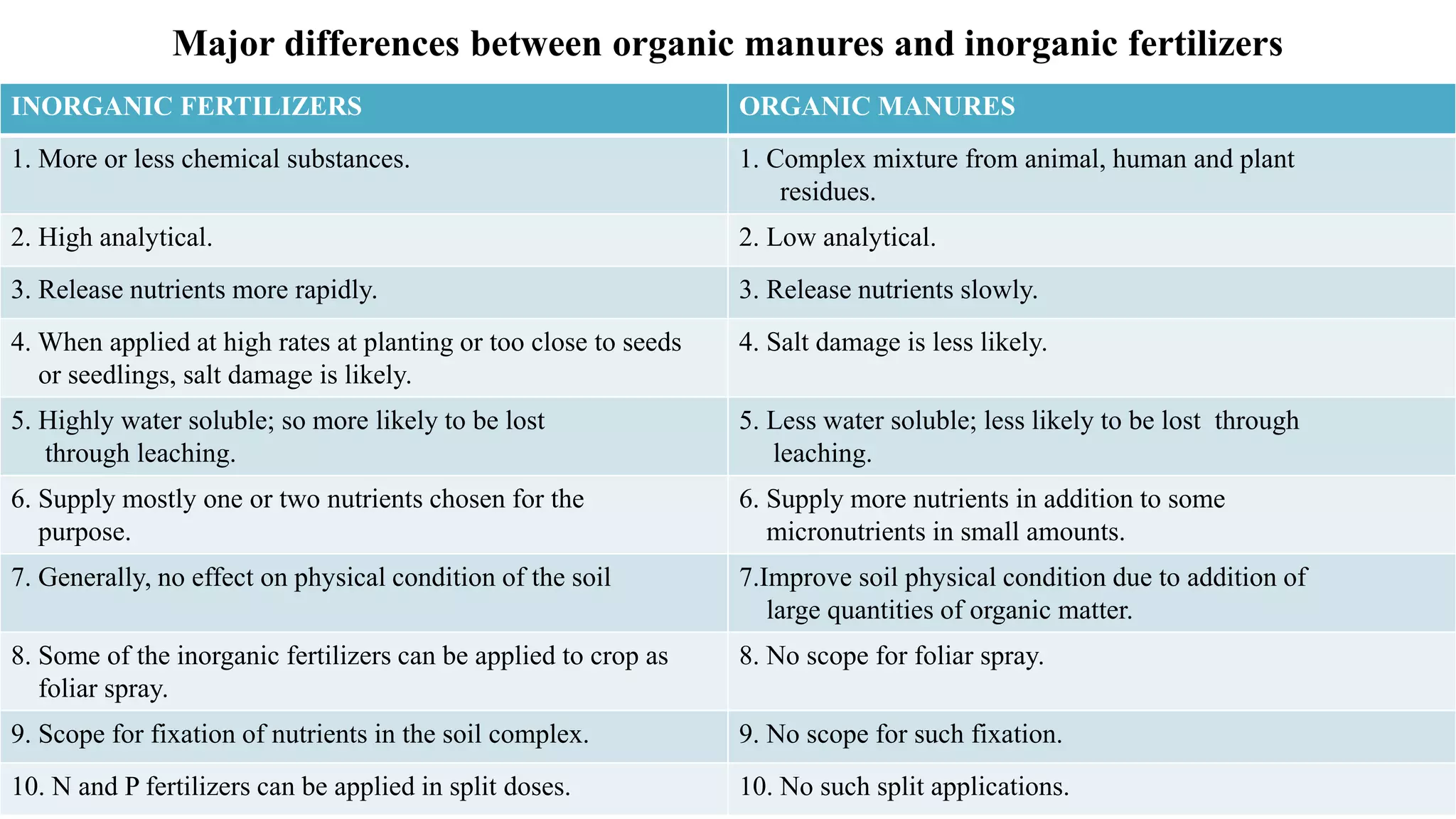 Integrated nutrient management | PPTX