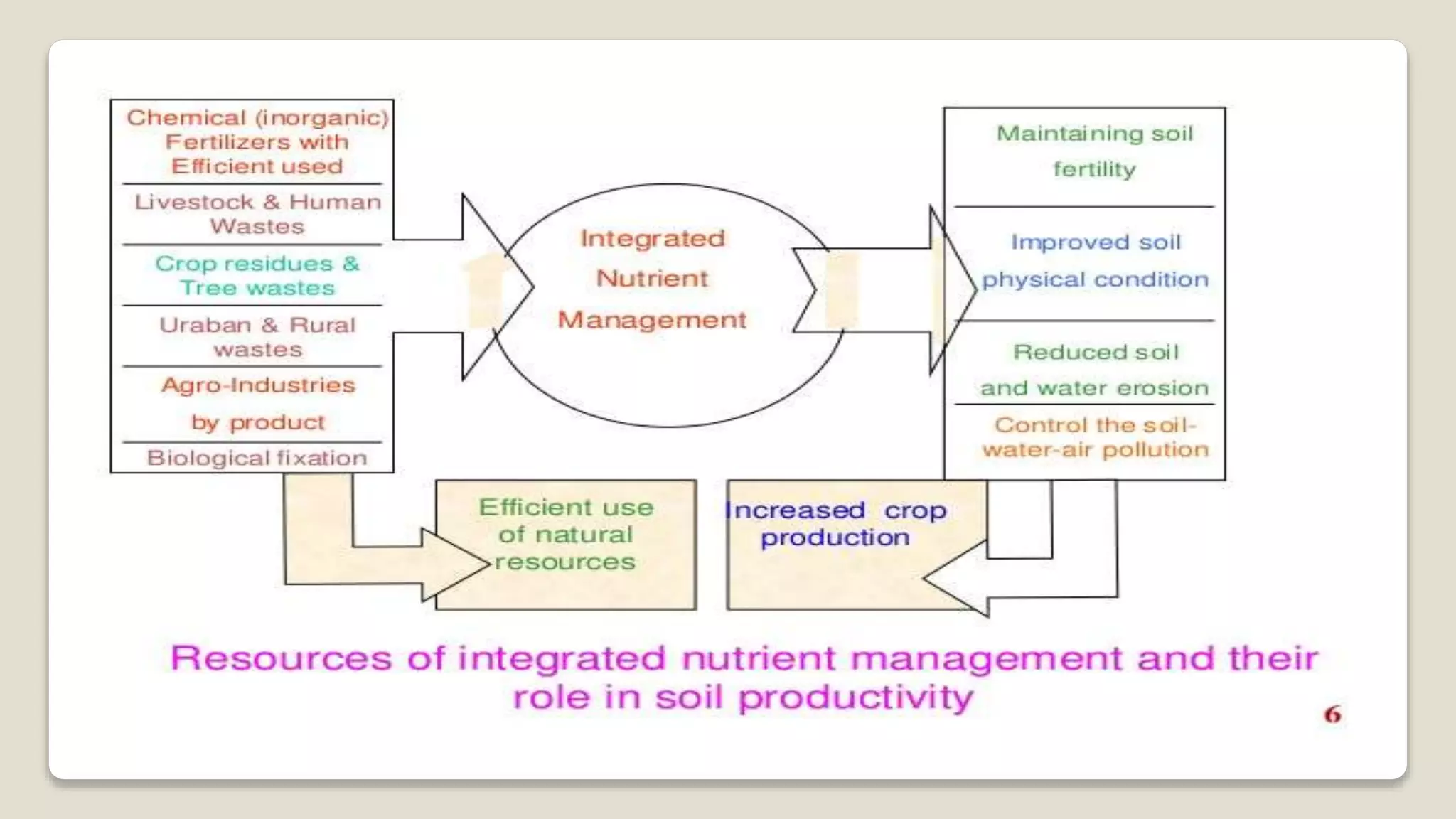 Integrated nutrient management , soil science and agricultural chemistry | PPTX | Agriculture ...
