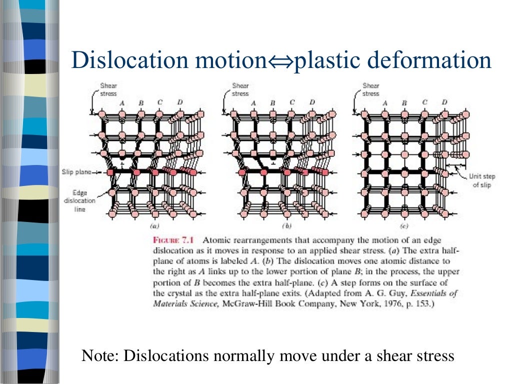 Plastic Deformation
