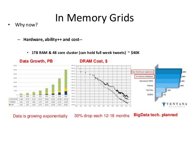In Memory Grids Imdg 