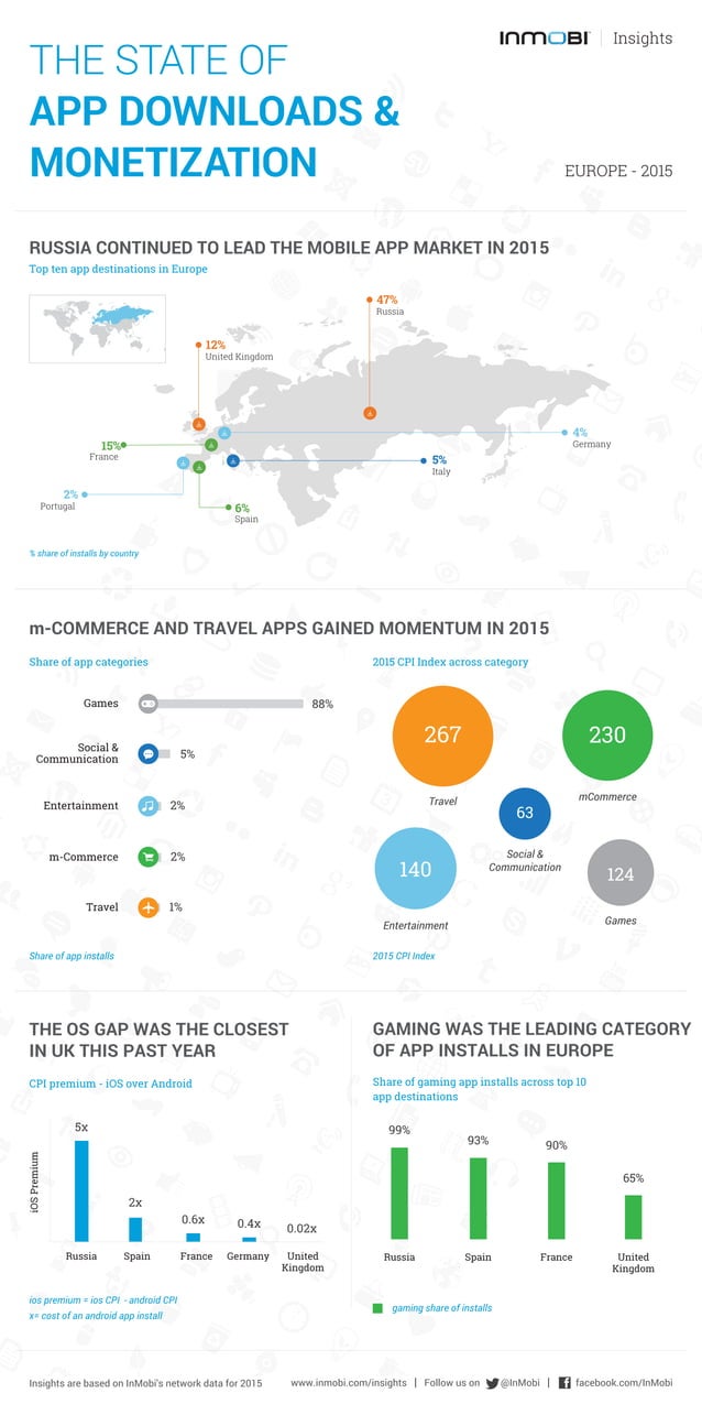 The State of App Downloads and Monetization Infographic : Europe 2015 | PDF