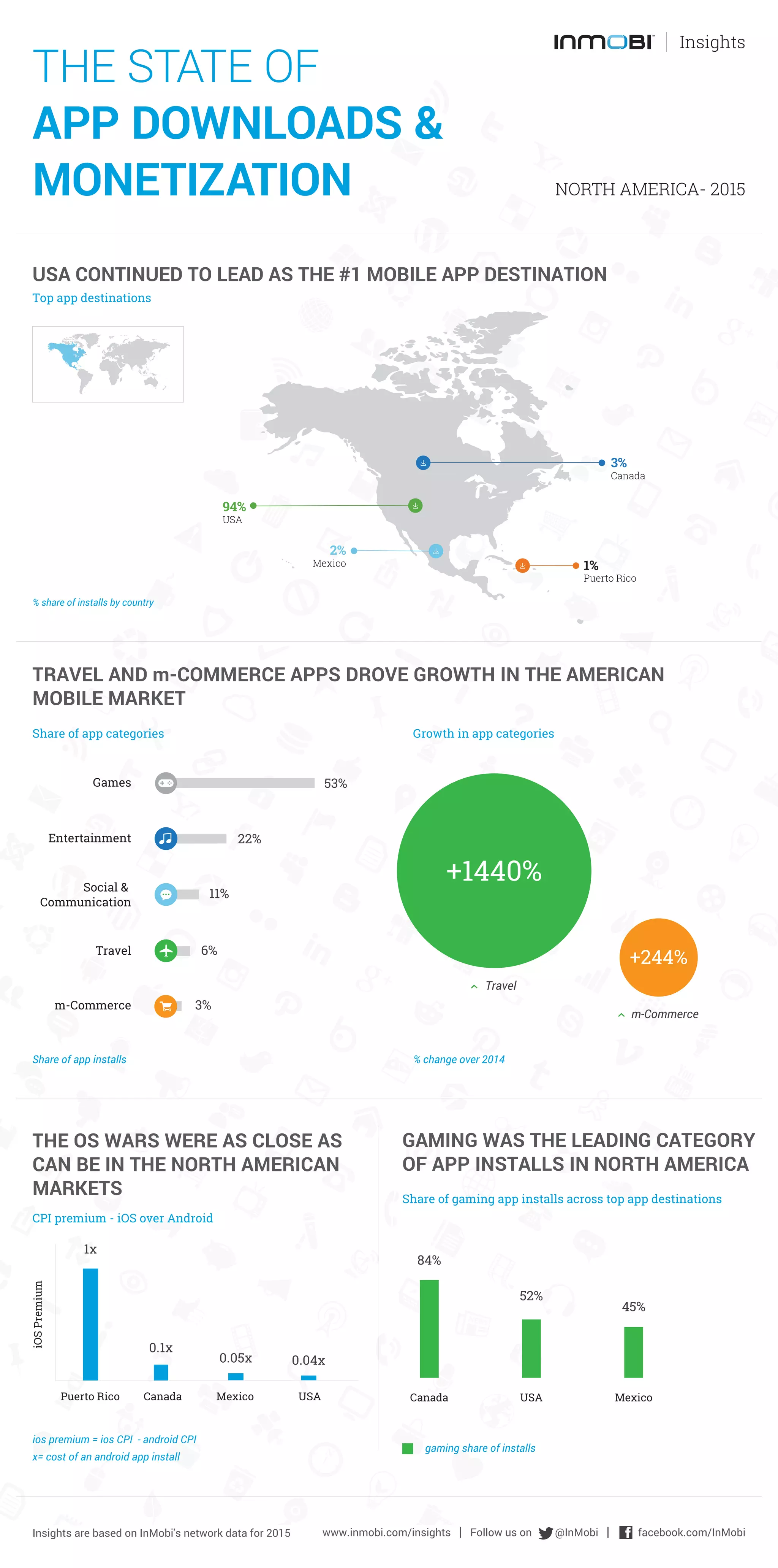 The State of App Downloads and Monetization Infographic : North America ...