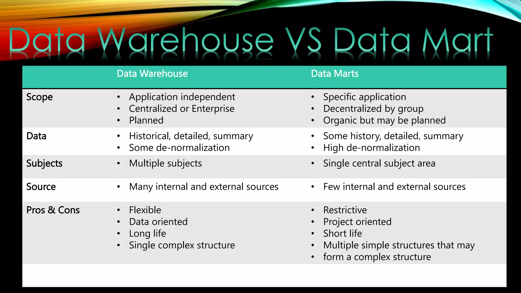 Inmon & kimball method | PDF