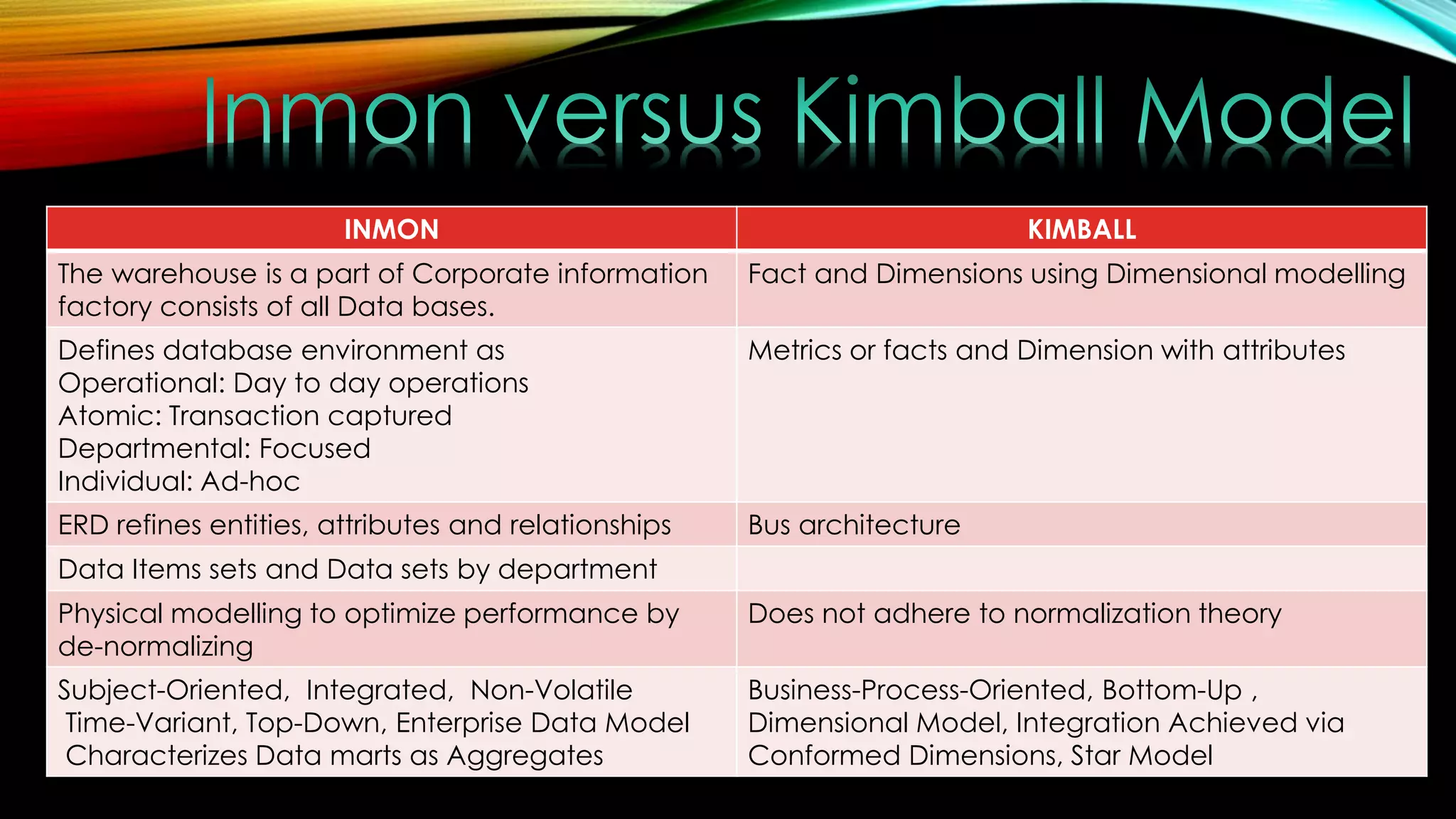 Inmon & kimball method | PDF