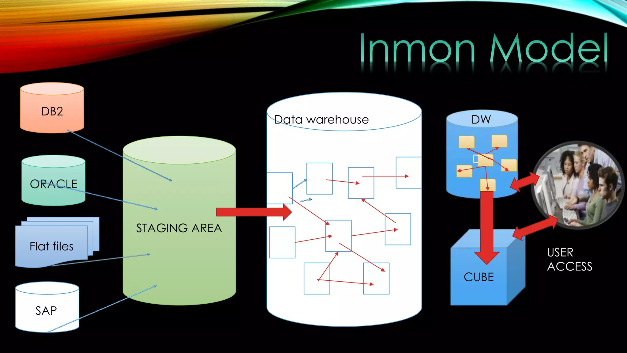 Inmon & kimball method | PDF