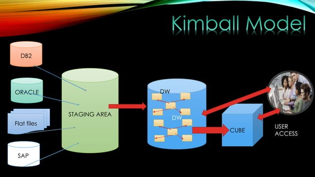 Inmon & kimball method | PDF