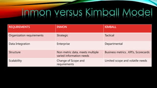 Inmon & kimball method | PDF