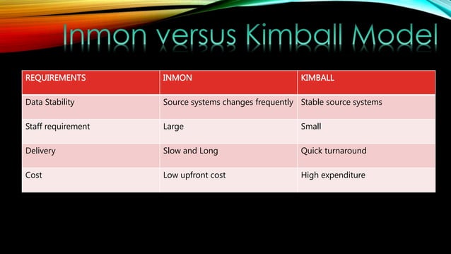Inmon & kimball method | PDF