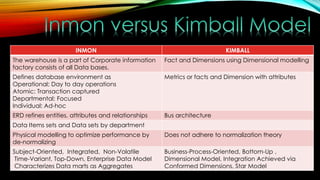 Inmon & kimball method | PDF