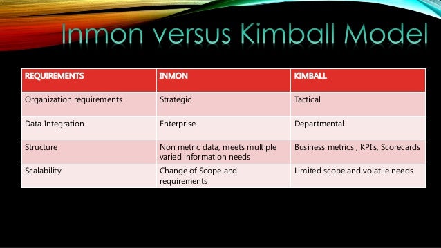 Inmon & kimball method