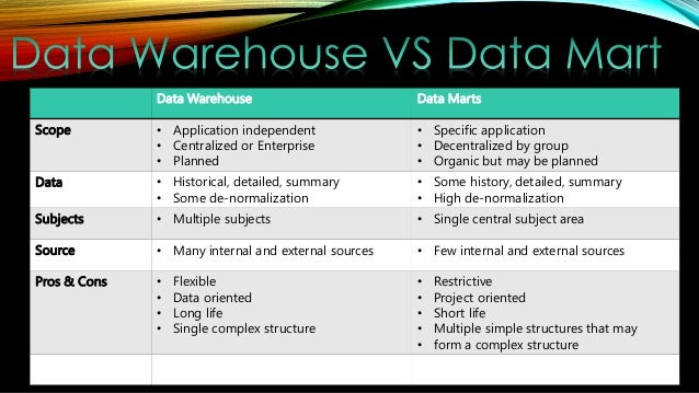 Inmon & kimball method