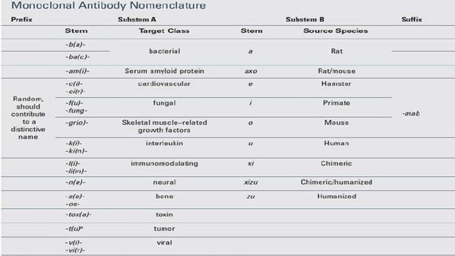 International Non Proprietary Name Nomenclature | PPTX | Genetics | Science