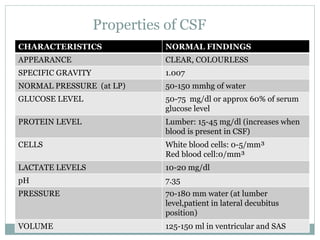 CSF LEAK AND ITS MANAGEMENT (CSF RHINORRHOEA, OTORRHOREA, OCCULORRHOEA ...